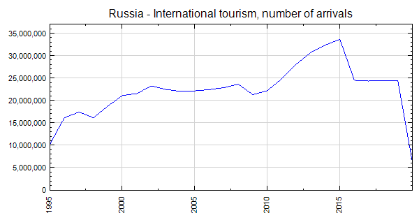 Russia - International tourism, number of arrivals
