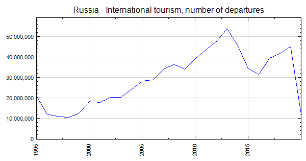 Russia - International tourism, number of departures