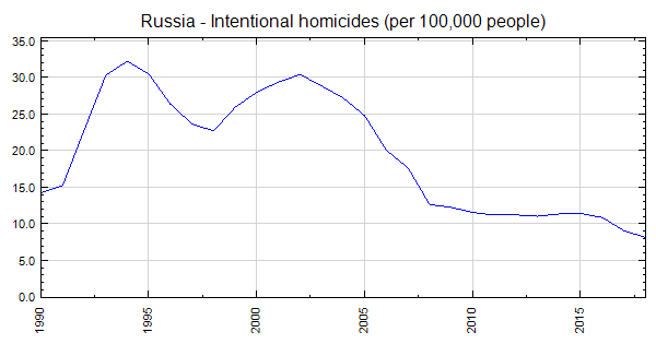 Russia - Intentional homicides (per 100,000 people)
