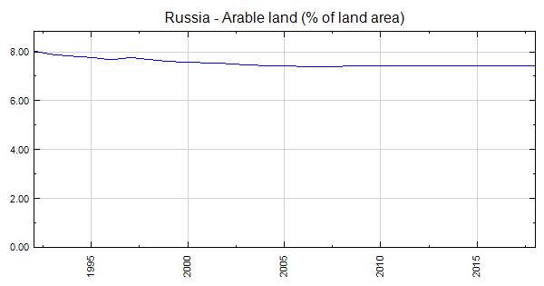 Russia - Arable land (% of land area)