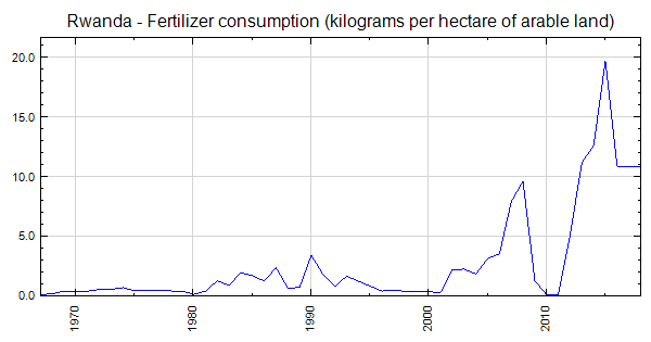 Rwanda - Fertilizer consumption (kilograms per hectare of arable land)