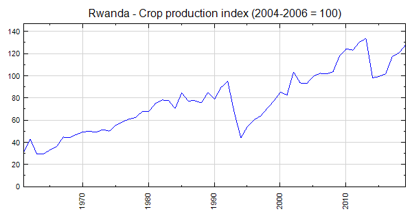 Rwanda - Crop production index (2004-2006 = 100)