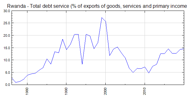 Rwanda - Total debt service (% of exports of goods, services and ...