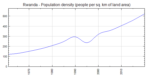 Rwanda - Population density (people per sq. km of land area)