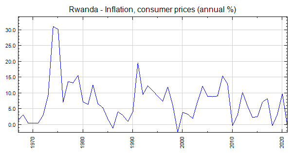 Rwanda - Inflation, consumer prices (annual %)