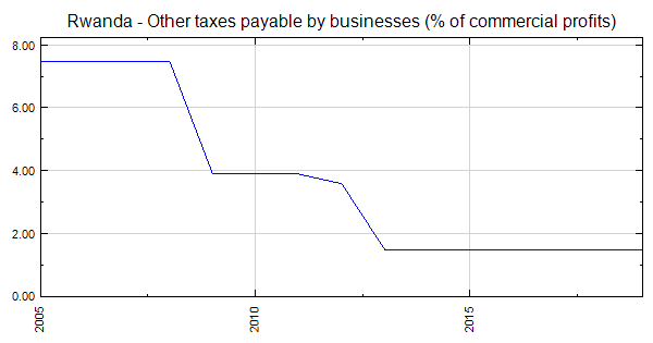Rwanda - Other taxes payable by businesses (% of commercial profits)