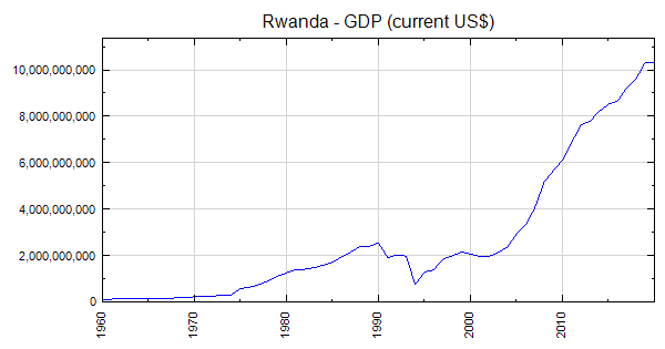 Rwanda - GDP (current US$)