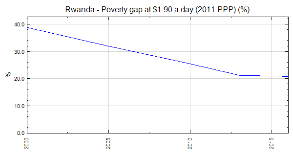 Rwanda - Poverty gap at $1.90 a day (2011 PPP) (%)
