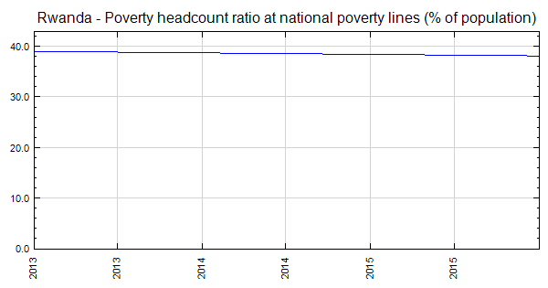 Rwanda - Poverty headcount ratio at national poverty lines (% of ...