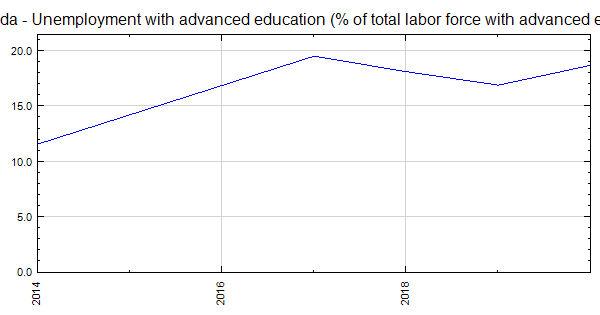 Rwanda - Unemployment with advanced education (% of total labor force ...