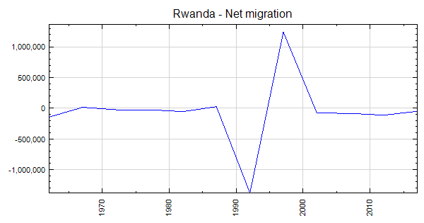 Rwanda - Net migration