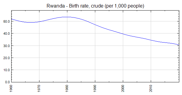 Rwanda - Birth rate, crude (per 1,000 people)