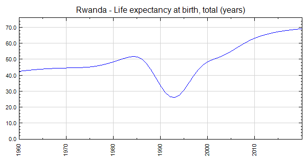 Rwanda - Life expectancy at birth, total (years)