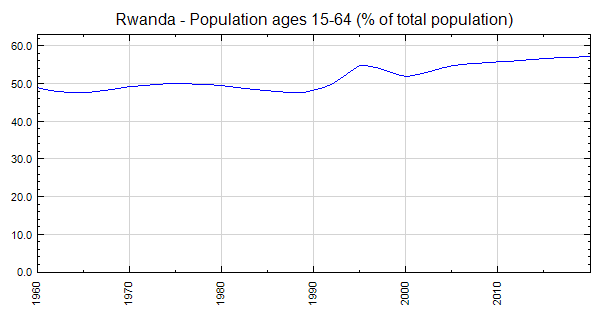 Rwanda - Population ages 15-64 (% of total population)