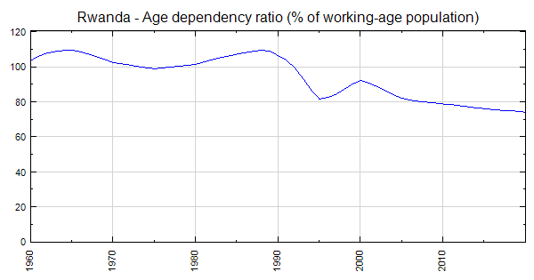 Rwanda - Age dependency ratio (% of working-age population)