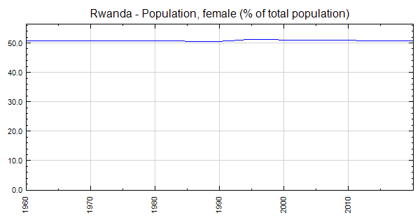 Rwanda - Population, female (% of total population)