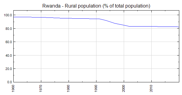 Rwanda - Rural population (% of total population)