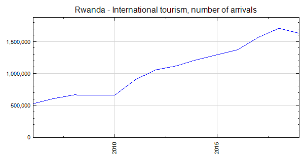 Rwanda - International tourism, number of arrivals