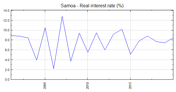 Samoa - Real interest rate (%)