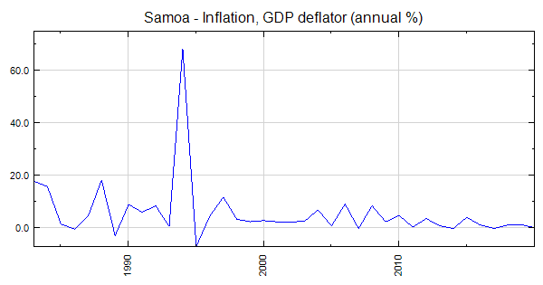 Samoa - Inflation, GDP deflator (annual %)