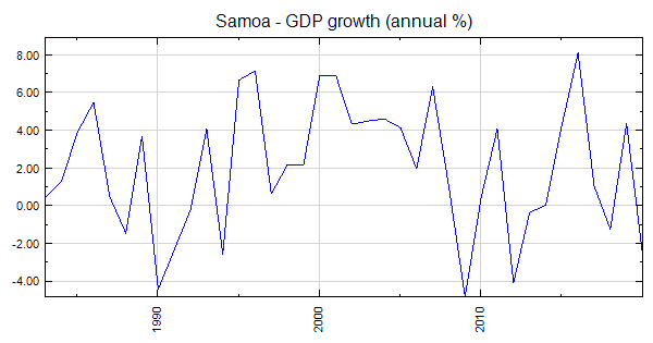 Samoa - GDP growth (annual %)