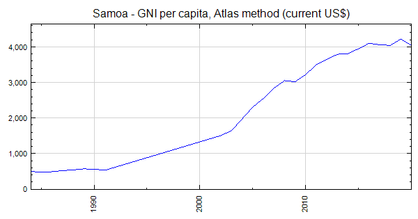 Samoa - GNI per capita, Atlas method (current US$)