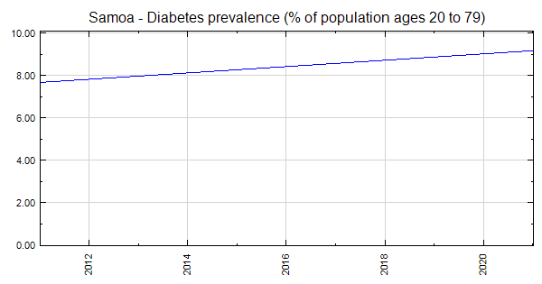 Samoa - Diabetes prevalence (% of population ages 20 to 79)