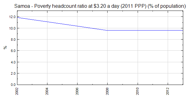 Samoa - Poverty headcount ratio at $3.20 a day (2011 PPP) (% of population)