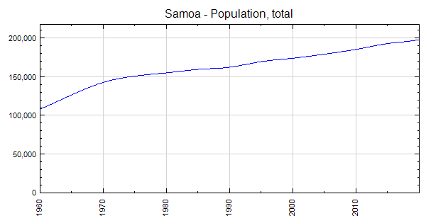 Samoa - Population, total