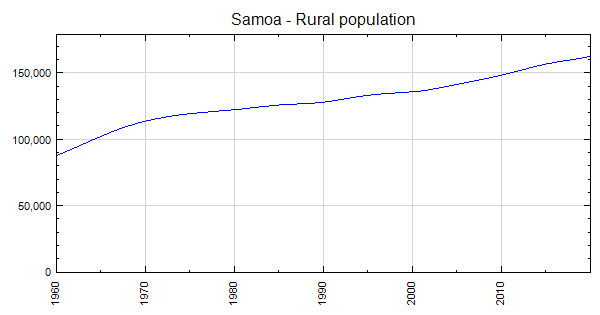Samoa - Rural population