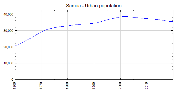 Samoa - Urban population
