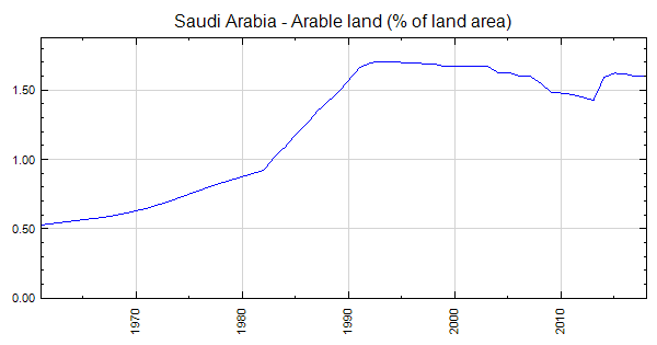 Saudi Arabia - Arable land (% of land area)