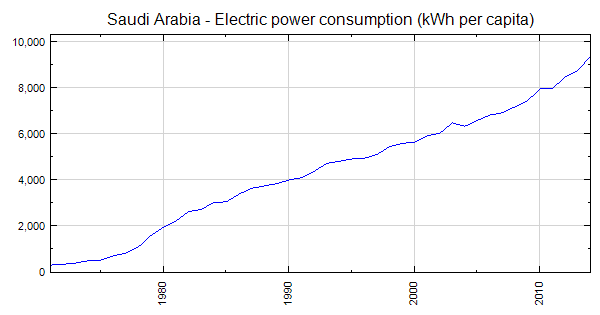 Saudi Arabia - Electric power consumption (kWh per capita)