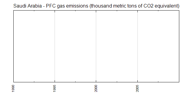 Saudi Arabia - PFC gas emissions (thousand metric tons of CO2 equivalent)