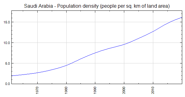 Saudi Arabia - Population density (people per sq. km of land area)