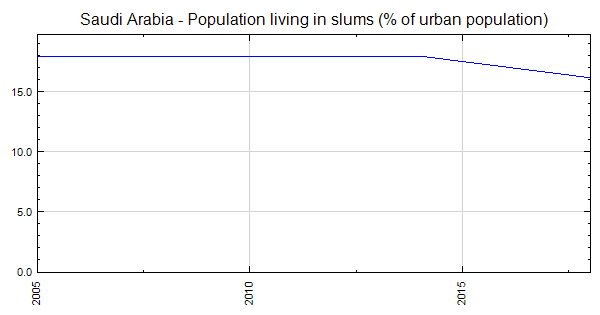 Saudi Arabia - Population living in slums (% of urban population)