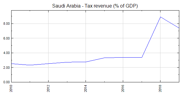 Saudi Arabia - Tax revenue (% of GDP)
