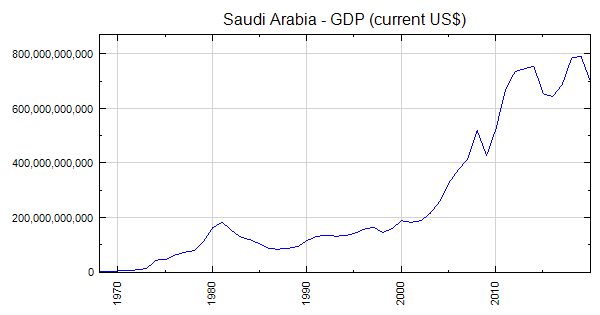Saudi Arabia - GDP (current US$)