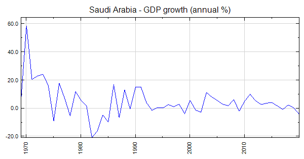 Saudi Arabia - GDP growth (annual %)
