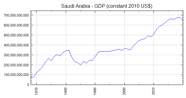 Saudi Arabia - GDP (constant 2010 US$)