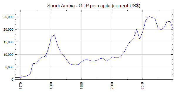 Saudi Arabia - GDP per capita (current US$)