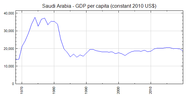 Saudi Arabia - GDP per capita (constant 2010 US$)