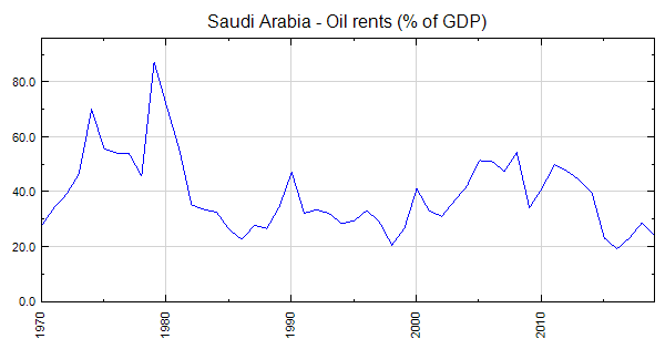 Saudi Arabia - Oil rents (% of GDP)