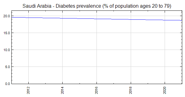 Saudi Arabia - Diabetes prevalence (% of population ages 20 to 79)