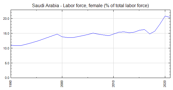 Saudi Arabia - Labor force, female (% of total labor force)