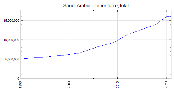 Saudi Arabia - Labor force, total