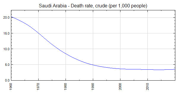Saudi Arabia - Death rate, crude (per 1,000 people)