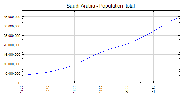 Saudi Arabia - Population, total