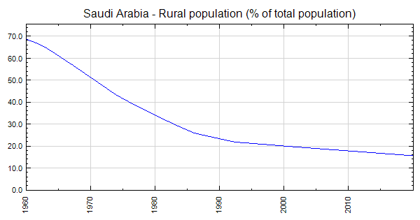Saudi Arabia - Rural population (% of total population)