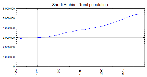 Saudi Arabia - Rural population
